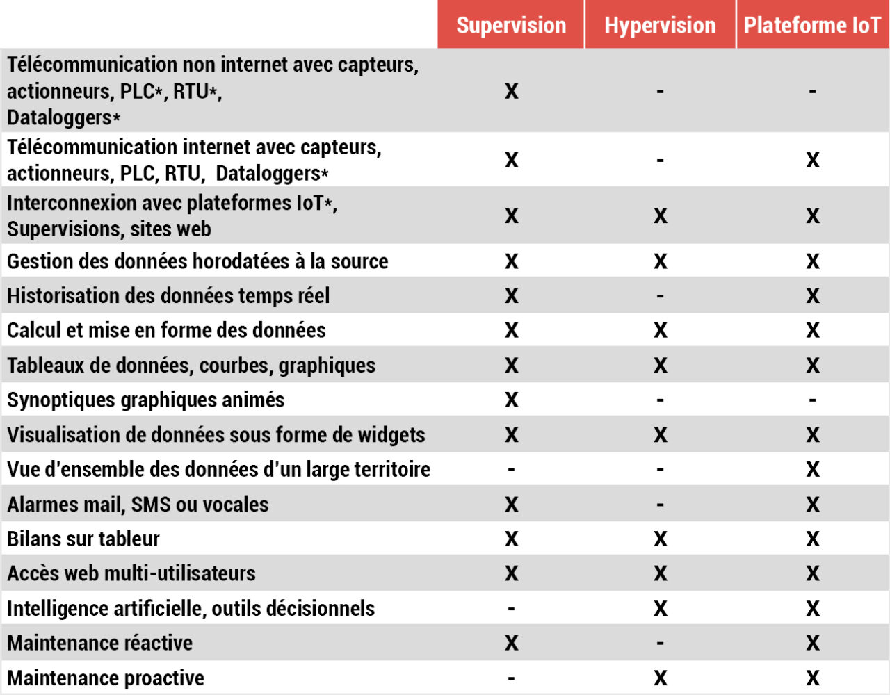 Supervision, Hypervision et plateformes IoT - Perax